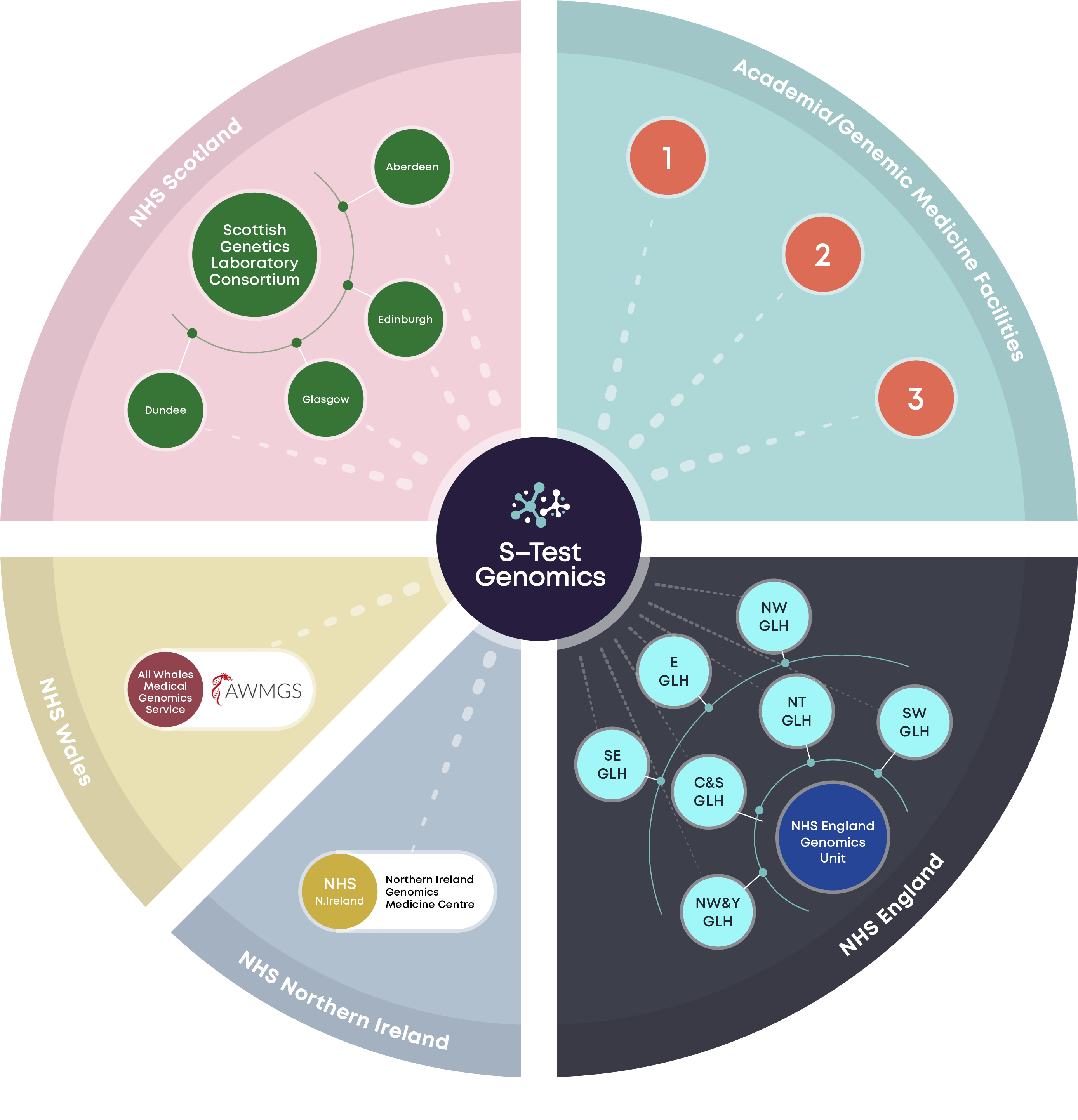Pilot - s-Test Genomics